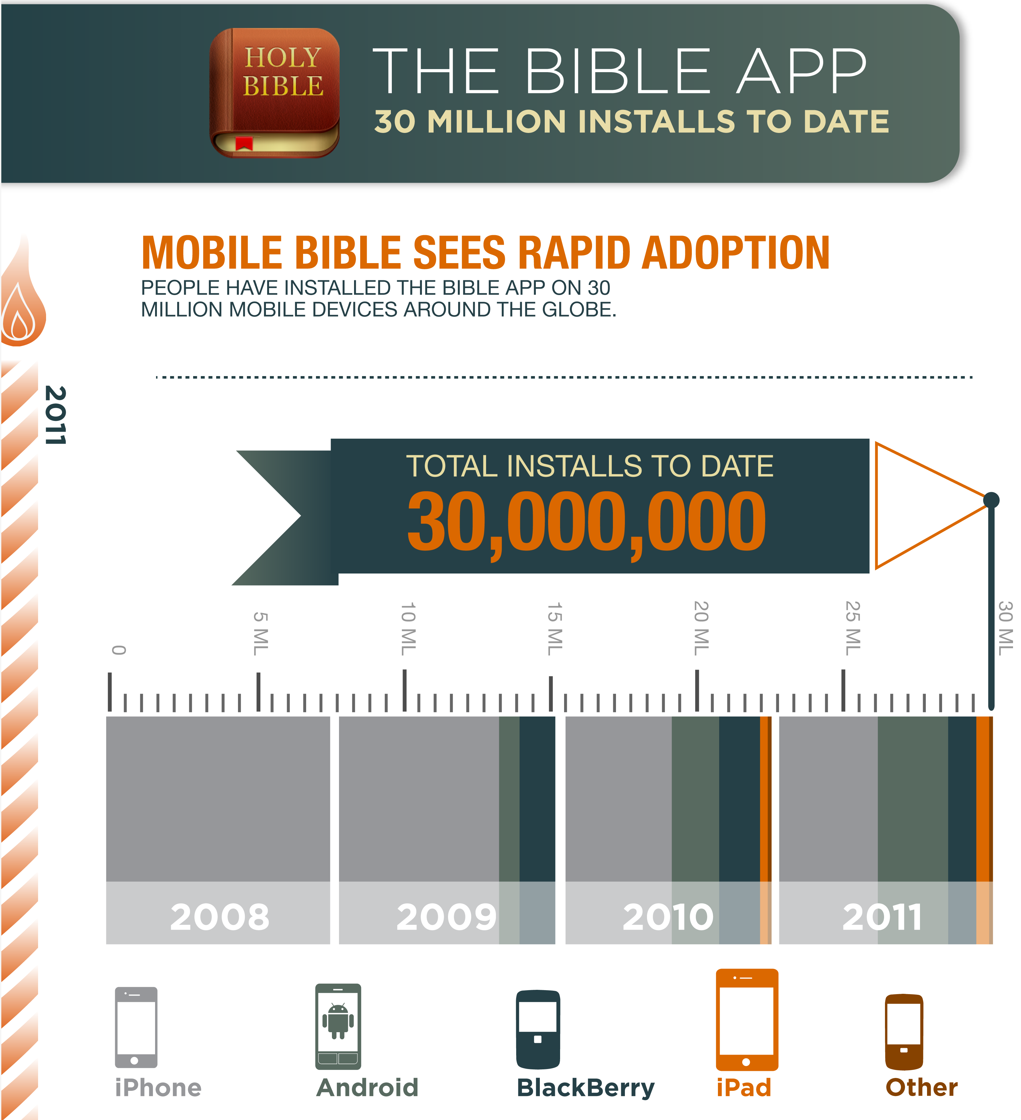 30 Million Installs of the Bible App™ - YouVersion